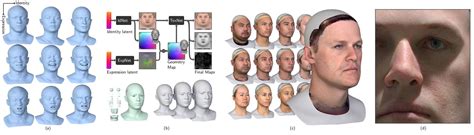 Learning Formation Of Physically Based Face Attributes