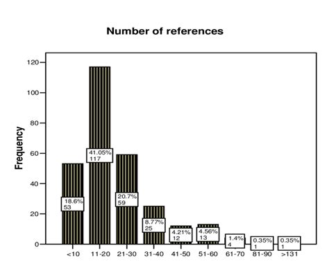 Number Of References Download Scientific Diagram