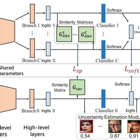 The Representative Methods For Solving Occlusion Variation Download Scientific Diagram