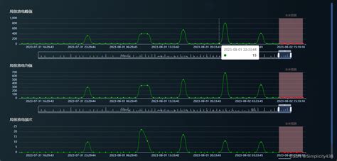 根据接口中的数据，循环出多个echarts图表echarts根据数据条数动态多个图 Csdn博客