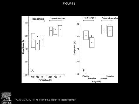 In Vitro Fertilization And Pregnancy Rates The Influence Of Sperm Motility And Morphology On