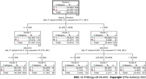 Chi Square Automated Interaction Detection Tree Chi Square Automated Download Scientific