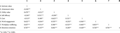 Correlations Of Latent Variables Download Scientific Diagram