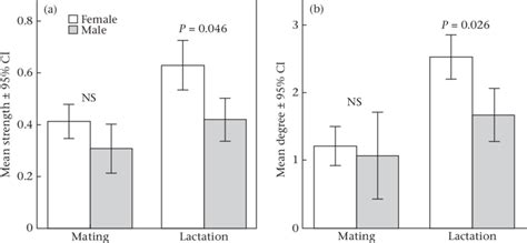 Sex Differences In A Association Strength And B Preferred Partner Download Scientific