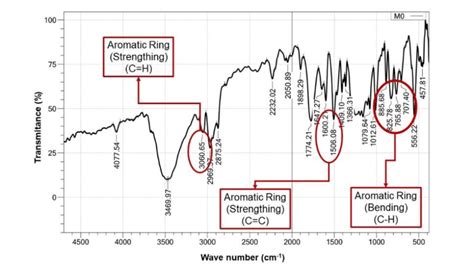 The Result Of Ftir Analysis Bisphenol A Polycarbonate Bpa Compounds Download Scientific Diagram