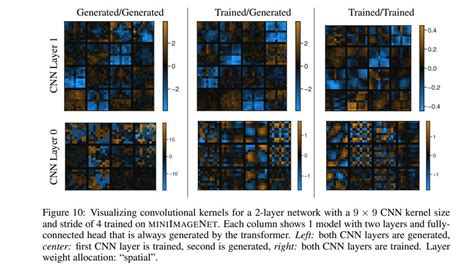 Hypertransformer F Visualization Of The Generated Cnn Weights Hackernoon