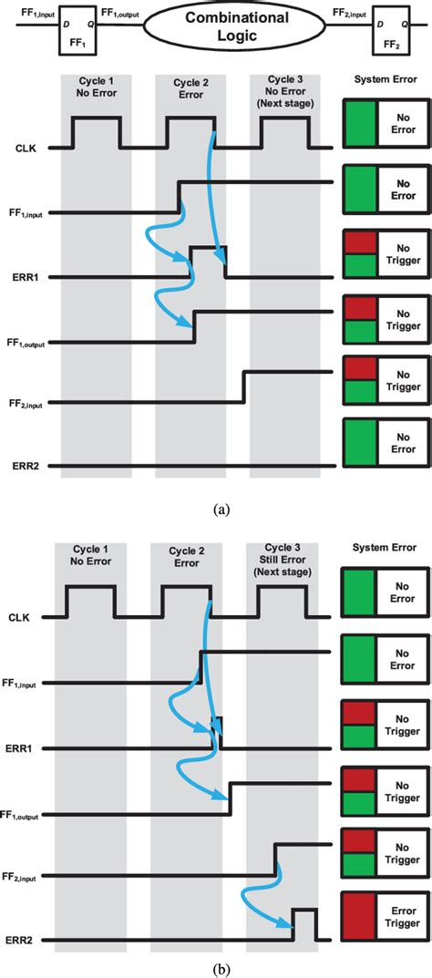 Figure 10 From A Variation Resilient Microprocessor With A Two Level Timing Error Detection And