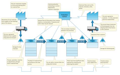 Process Flow Diagram Vs Value Stream Map Stream Value Mappin