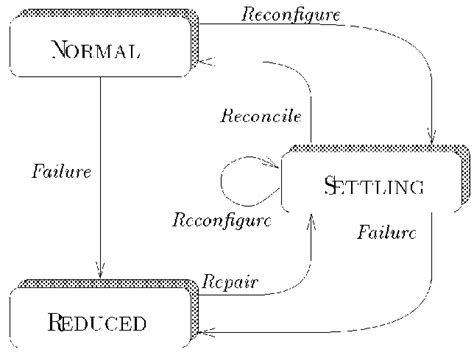 Possible Execution Modes For A Group Object Process Each Transition Is Download Scientific