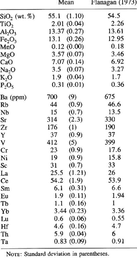 Analytical Accuracy And Precision Tabulated By The Mean And Standard Download Scientific
