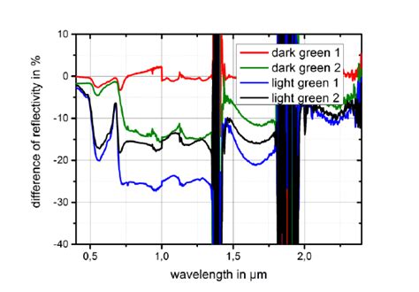 Difference Of The Reflectivity Of The Ivy Measurements Perpendicular To Download Scientific