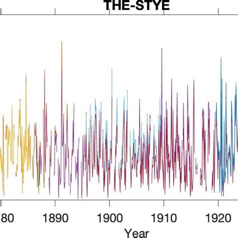 The Monthly Rainfall Time Series For The Rain Gauges At The Stye With Download Scientific