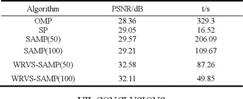 Table 1 From An Improved Sparsity Adaptive Matching Tracking Algorithm