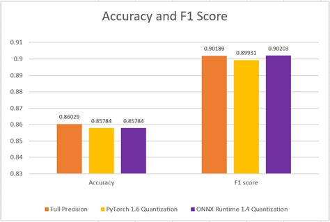 Faster And Smaller Quantized Nlp With Hugging Face And Onnx Runtime
