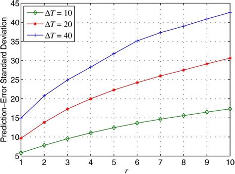 Variation Of The Prediction Error Standard Deviation With R Download Scientific Diagram