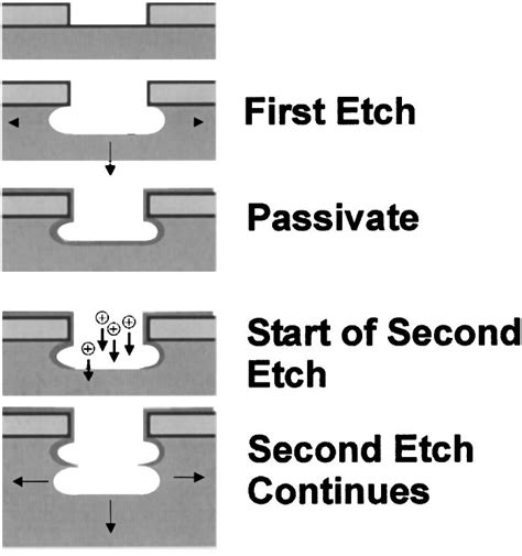 Bosch Etch Process Consists Of Alternating Etch And Deposition Cycles