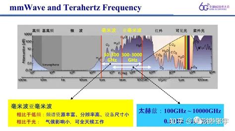 6g 毫米波太赫兹芯片 知乎