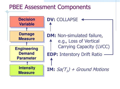 Ppt Quantifying Risk By Performance Based Earthquake Engineering Contd Powerpoint