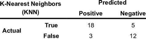 Confusion Matrix Of K Nearest Neighbors Download Scientific Diagram