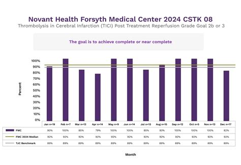 Stroke Outcomes At Novant Health