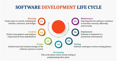 Software Engineering Lifecycle