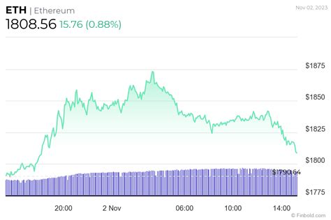 Machine Learning Algorithm Sets Eth Price For November 30 2023