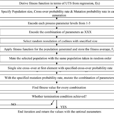 Flowchart Of Genetic Algorithm Download Scientific Diagram