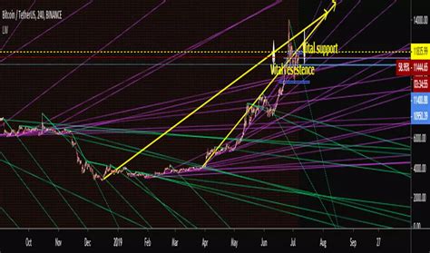 Line Drow — Indicator By Hpkhan — Tradingview