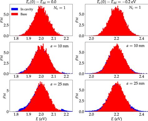 Polariton Effects On Molecular Ldos Of Single And Multimode Download Scientific Diagram