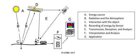 Definition And Scope Of Remote Sensing Geographic Book