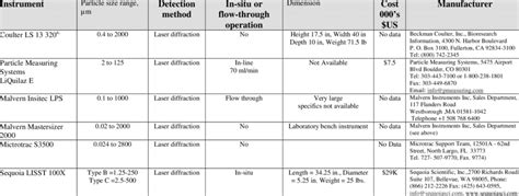 Summary Of Particle Size Measuring Instruments Download Table