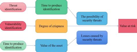 Network Security Risk Principles Download Scientific Diagram