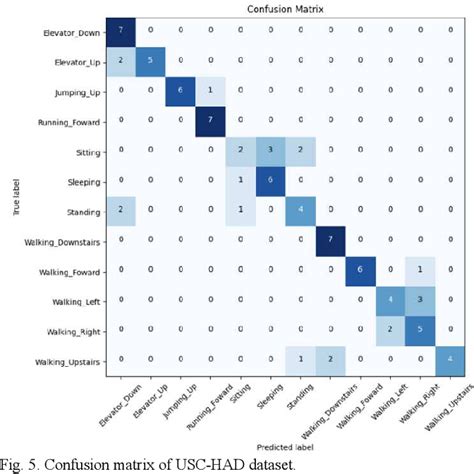 Figure 5 From Human Activity Classification Using Recurrence Plot And Residual Network