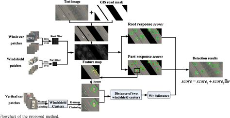 Figure From An On Road Vehicle Detection Method For High Resolution Aerial Images Based On