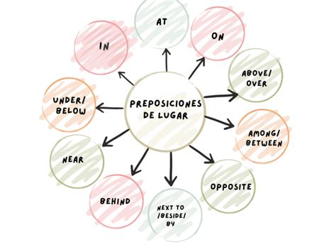Tipos De Preposiciones En Inglés Up Master