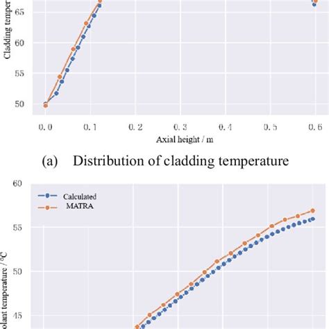 Temperature Distribution Along The Axis Download Scientific Diagram