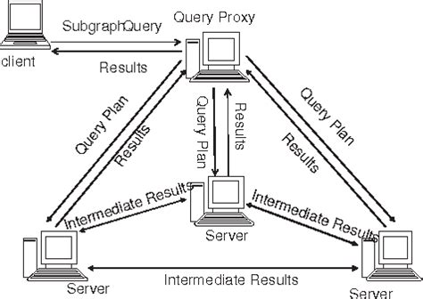 Figure 2 From Efficient Subgraph Matching On Billion Node Graphs