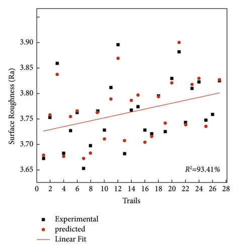 Variation Between Experimental And Predicated Values Of Surface Roughness Download Scientific