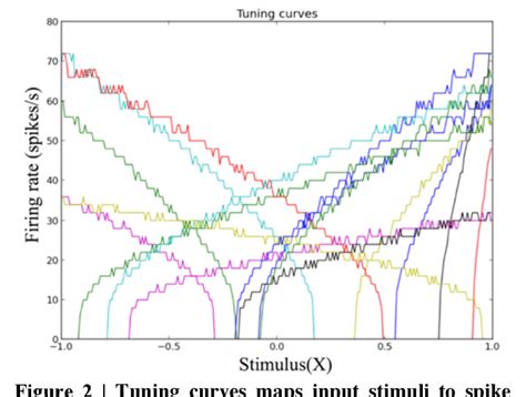 Figure 2 From A Neuromorphic Hardware Architecture Using The Neural Engineering Framework For