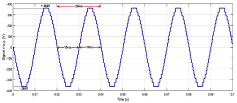 Design Of Fpga Based She And Spwm Digital Switching Controllers For 21 Level Cascaded H Bridge