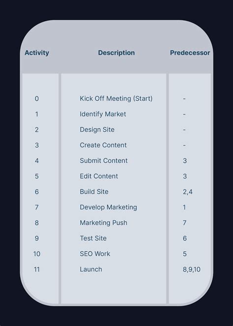 How To Construct Network Activity Diagram For A Project Netw
