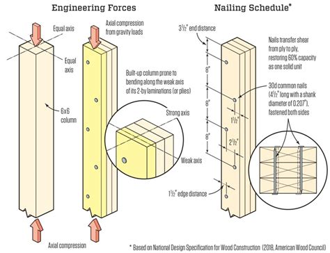 Solid Sawn Vs Built Up Column Strength Hansen Buildings