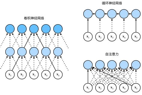 神经网络加上注意力机制，精度反而下降，为什么会这样呢？注意力机制的本质是什么？如何正确使用注意力机制？注意力机制 深度学习 Ew帮帮网