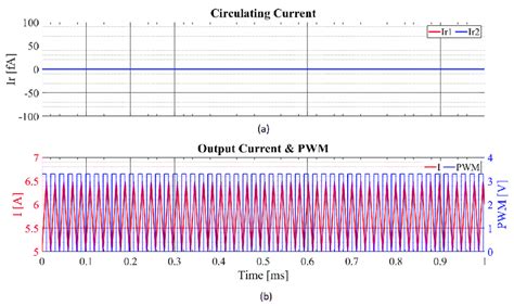 Simulations With Two Parallel Connected Inverters A Circulating Download Scientific Diagram