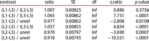 pairwise comparisons across different priming conditions in experiment download scientific