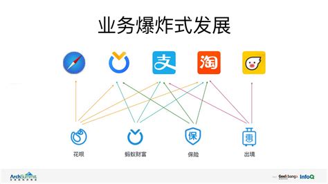 企业级 node js web 框架研发与落地 archsummit 不四 infoq精选文章