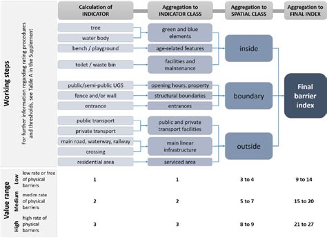 Overview Of Indicators And Their Composition Indicators Are Unweighted Download Scientific