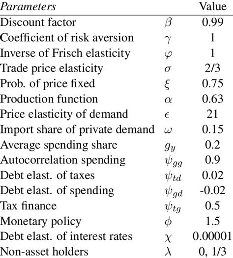 Parameterization Of The Model Download Table