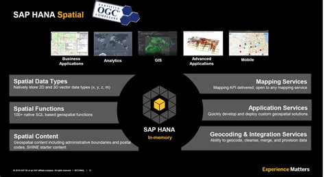 Sap And Esri Better Together Doodles To Thoughts