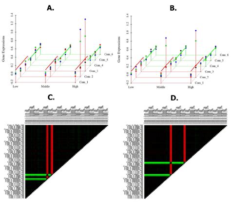 Gene Expression Plot For Simulated Data Set A Average Expression